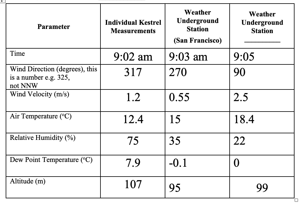 Solved Table 1. Weather Parameters measured by Kestrel | Chegg.com