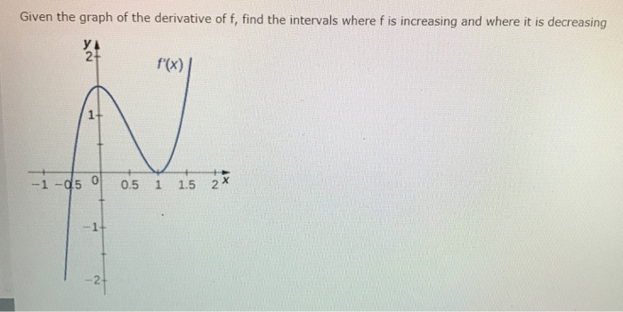 Solved Given the graph of the derivative of f, find the | Chegg.com