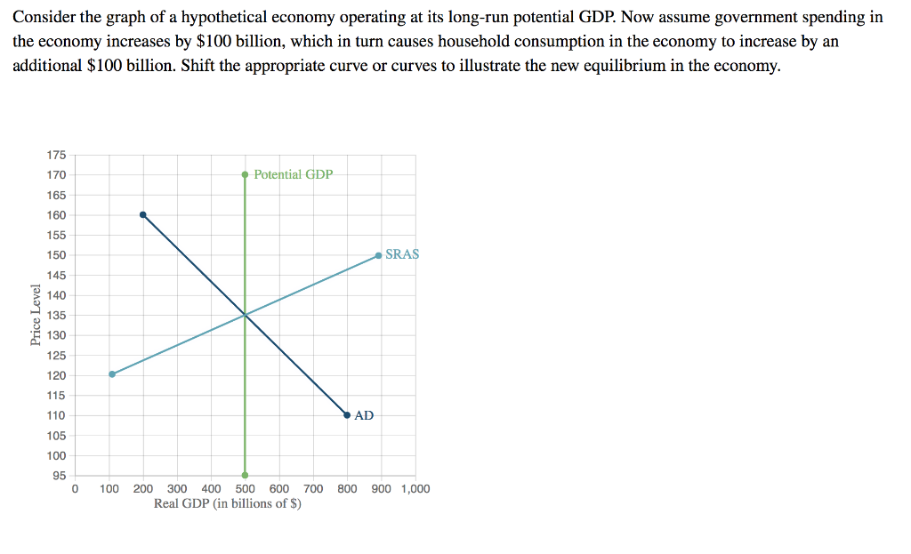 Solved Consider the graph of a hypothetical economy | Chegg.com