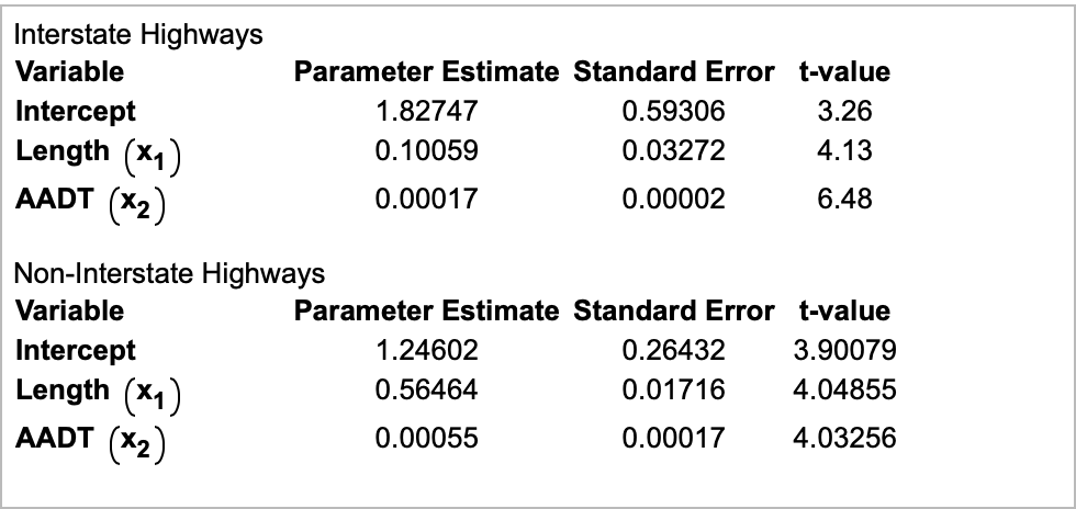 Solved Researchers developed a safety performance function | Chegg.com