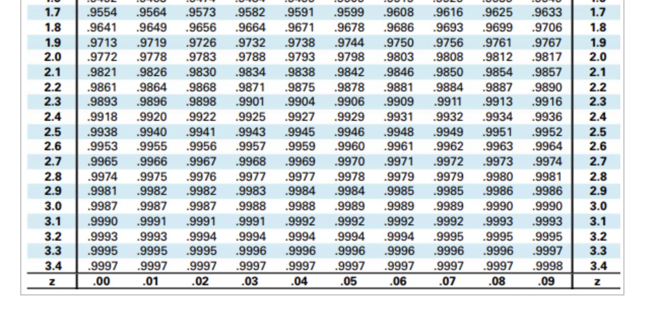 Solved Standard Normal Distribution Table (Page 1)Standard | Chegg.com