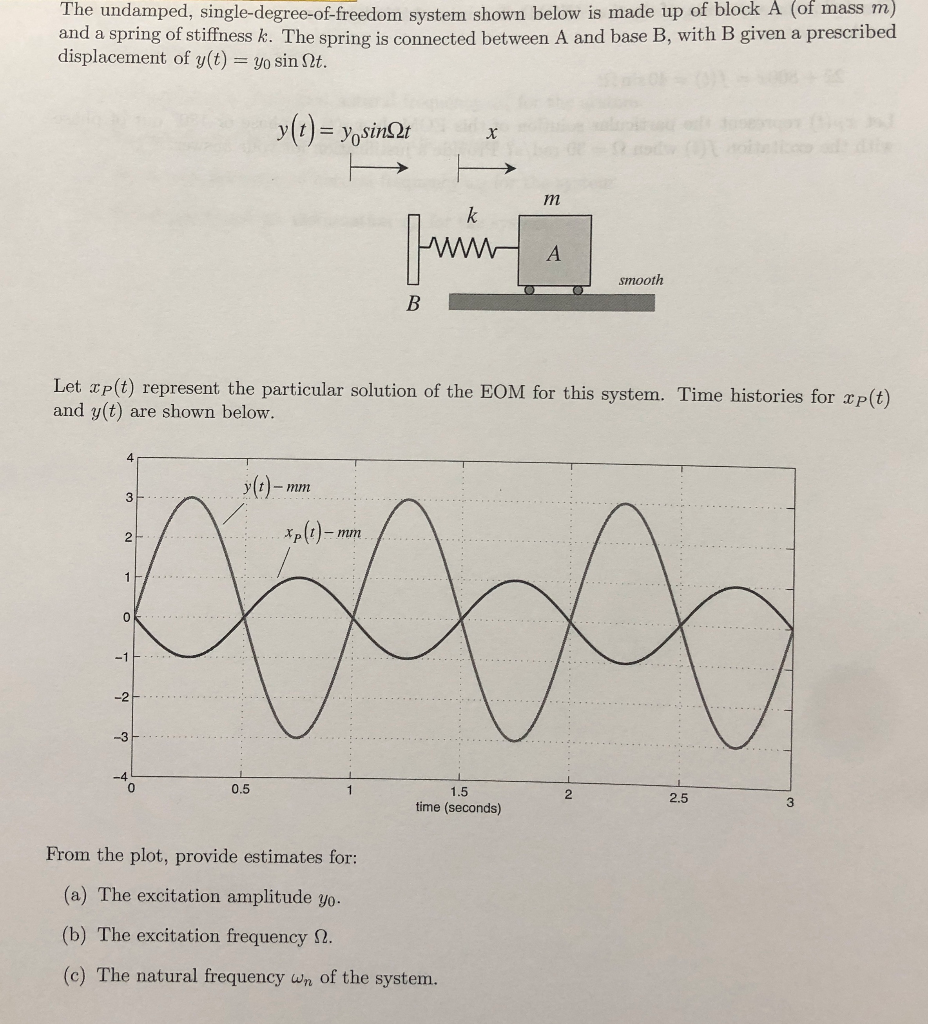 Solved The undamped, single-degree-of-freedom system shown | Chegg.com