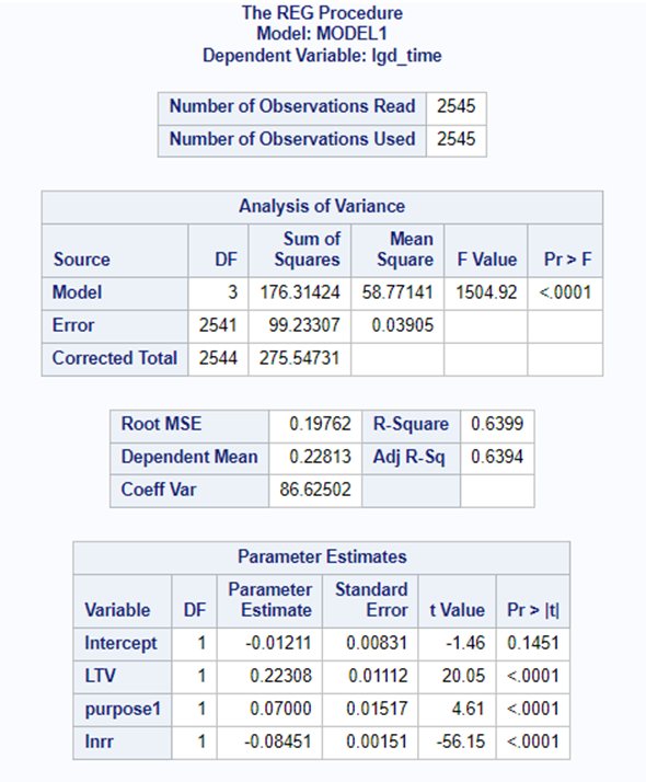 Solved The REG Procedure Model: MODEL1 Dependent Variable: | Chegg.com