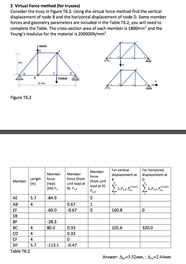 Solved 2 Virtual Force method (for trusses) Consider the | Chegg.com