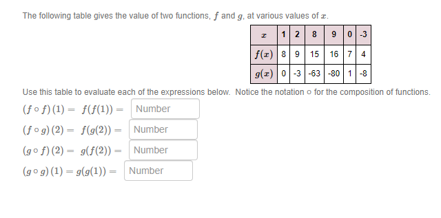 Solved The following table gives the value of two functions, | Chegg.com