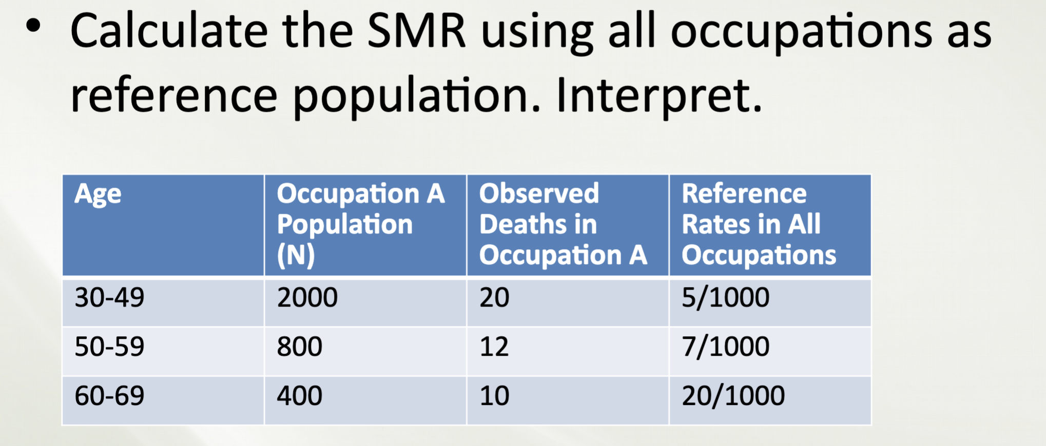 Solved Calculate the SMR using all occupations as reference | Chegg.com