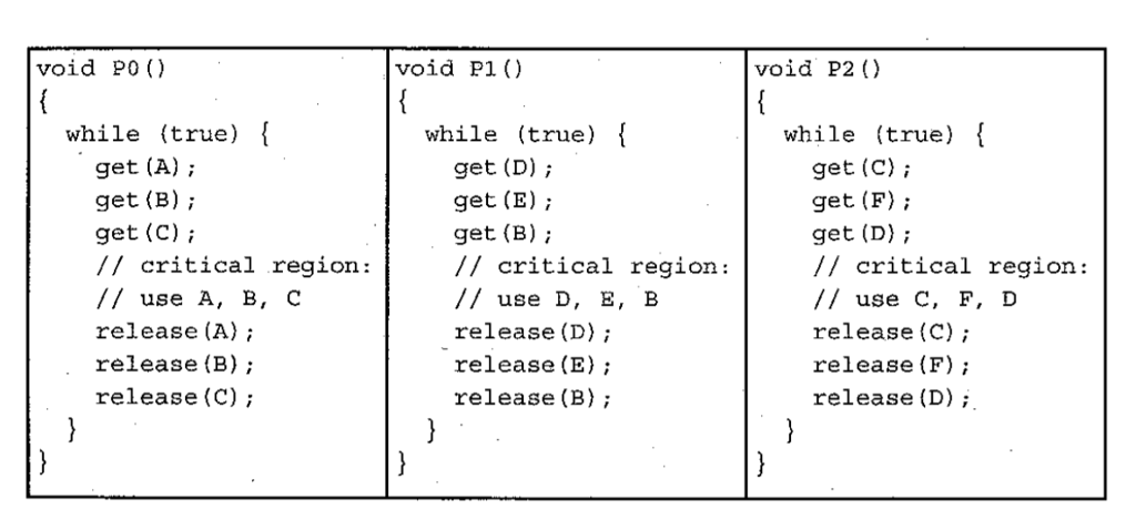 Solved 6.6 In the code below, three processes are competing | Chegg.com