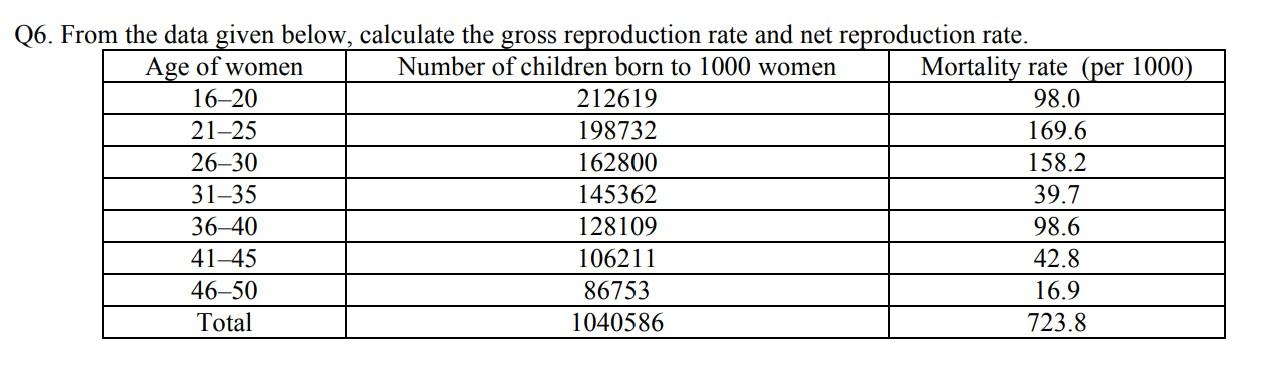 Solved Q6. From the data given below, calculate the gross | Chegg.com