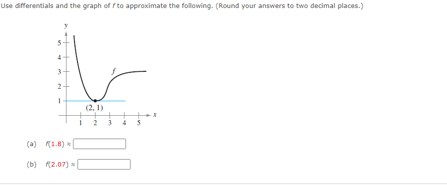 Solved Use differentials and the graph of f to approximate | Chegg.com