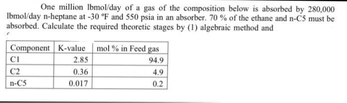Solved One million lbmol/day of a gas of the composition | Chegg.com