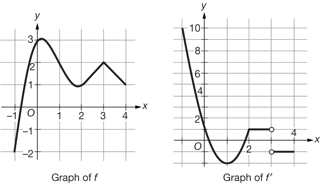 Solved The graphs of the function f and its derivative f′ | Chegg.com