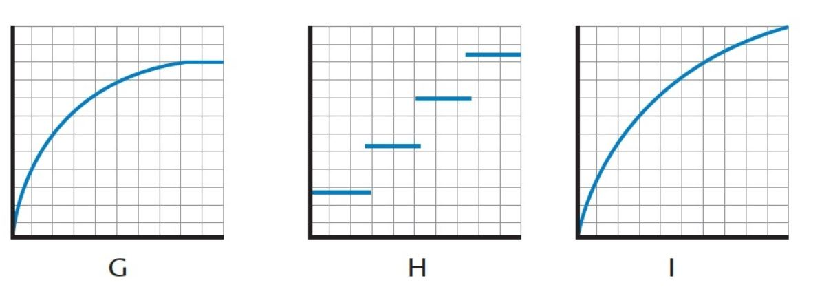 Solved Interpreting Cost Behavior Graphs Examine the graphs: | Chegg.com