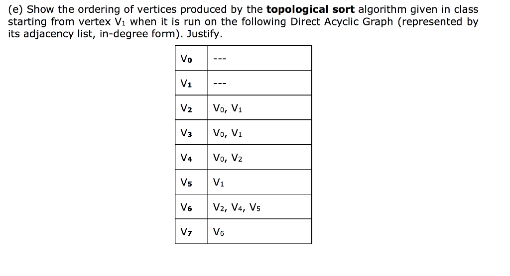 Solved (e) Show the ordering of vertices produced by the | Chegg.com