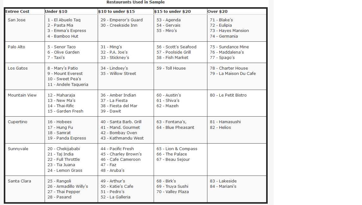 Solved Pick a stratified sample, by entree cost, of 22 | Chegg.com