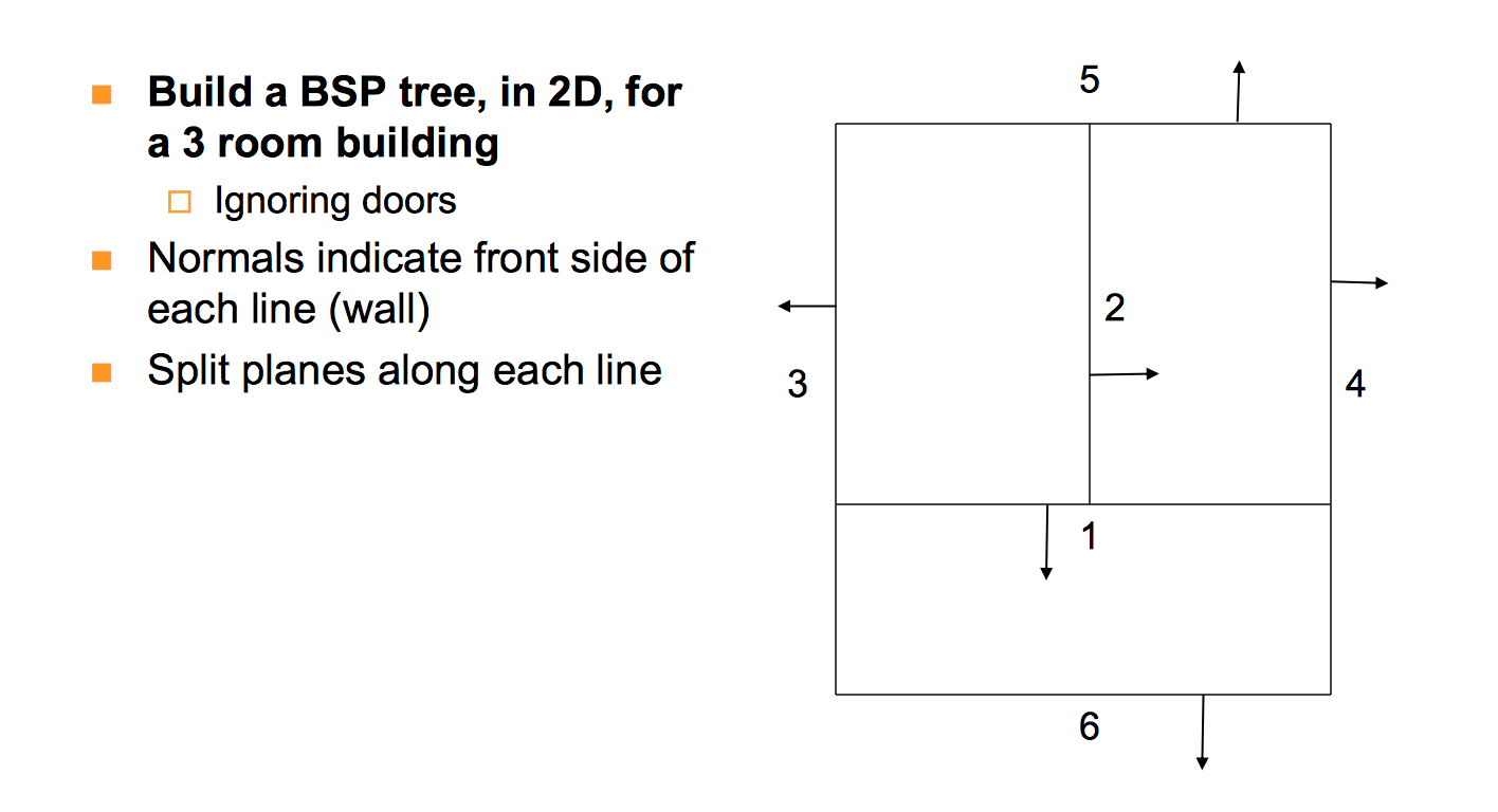 Solved 5 Build a BSP tree, in 2D, for a 3 room building | Chegg.com