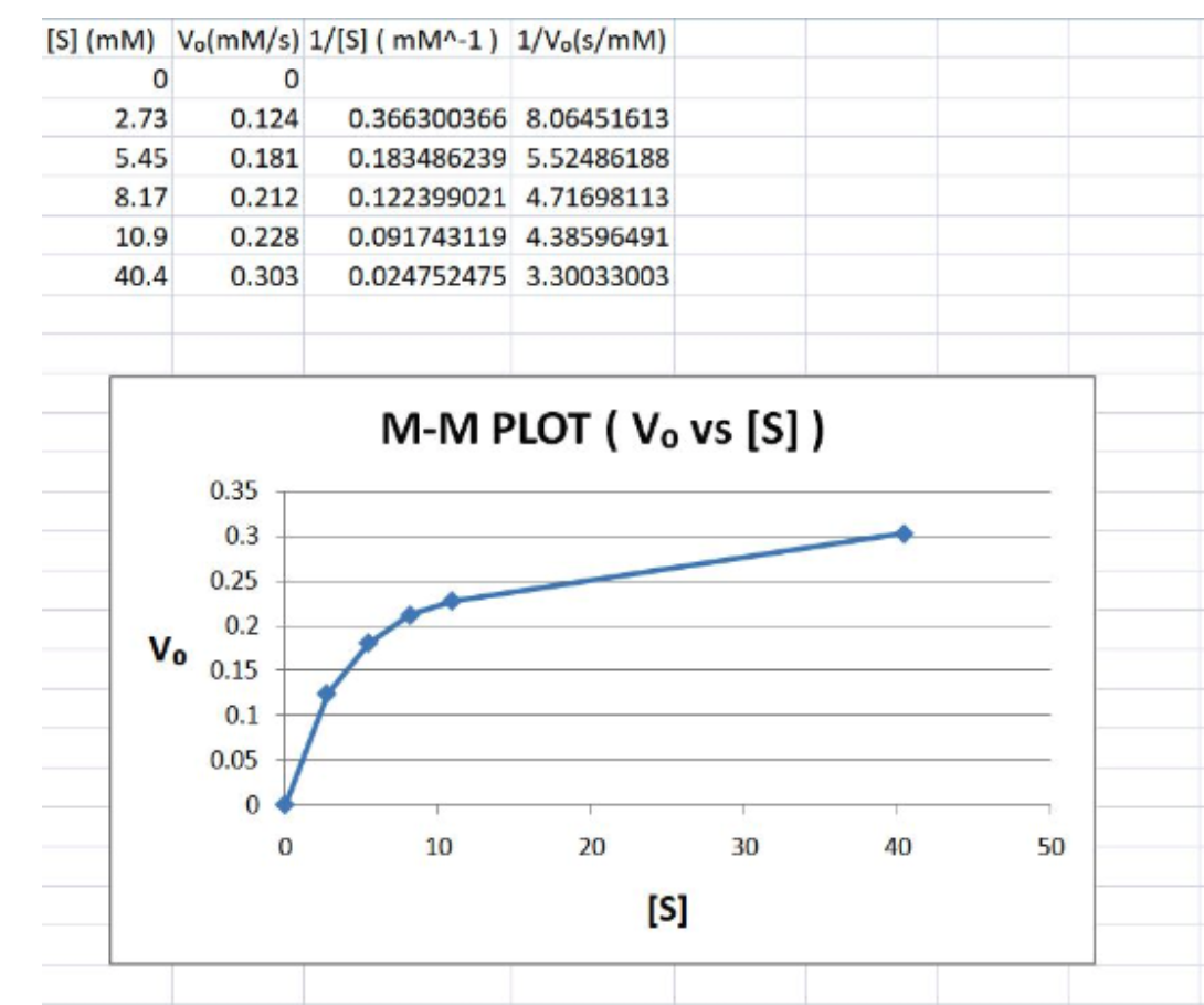 Solved Michaelis-Menten plot: On the M-M Plot: estimate | Chegg.com