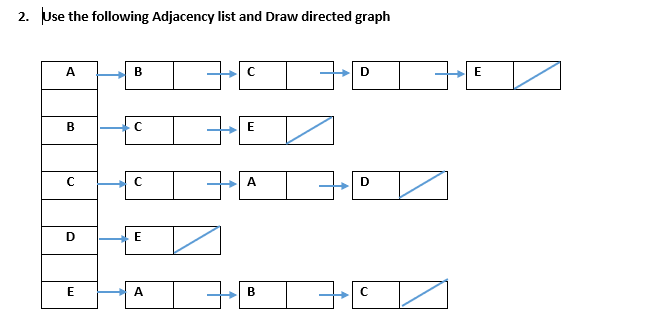 Solved 2. Use the following Adjacency list and Draw directed | Chegg.com