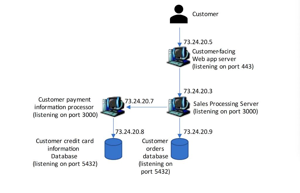 Solved Consider the web serving system shown below. This | Chegg.com