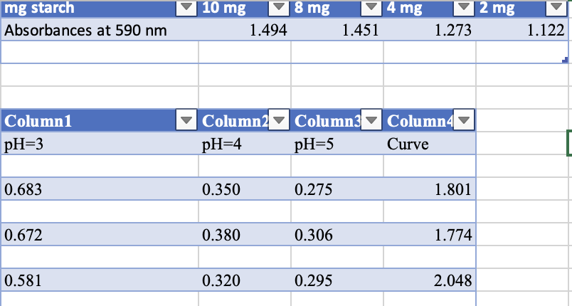 Solved The following data were obtained from the α-amylase | Chegg.com