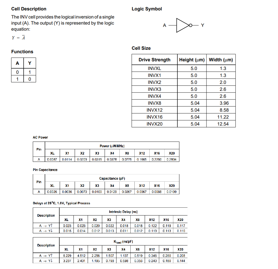 1. Using the INV and NAND2 datasheets, find the | Chegg.com