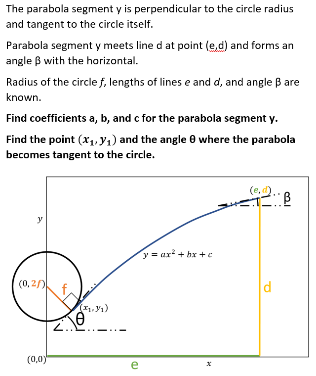Solved The parabola segment y is perpendicular to the circle | Chegg.com