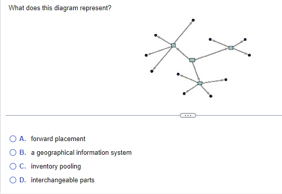 Solved What does this diagram represent? A. forward | Chegg.com