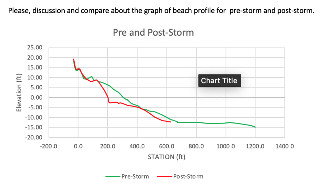 Solved Please, discussion and compare about the graph of | Chegg.com