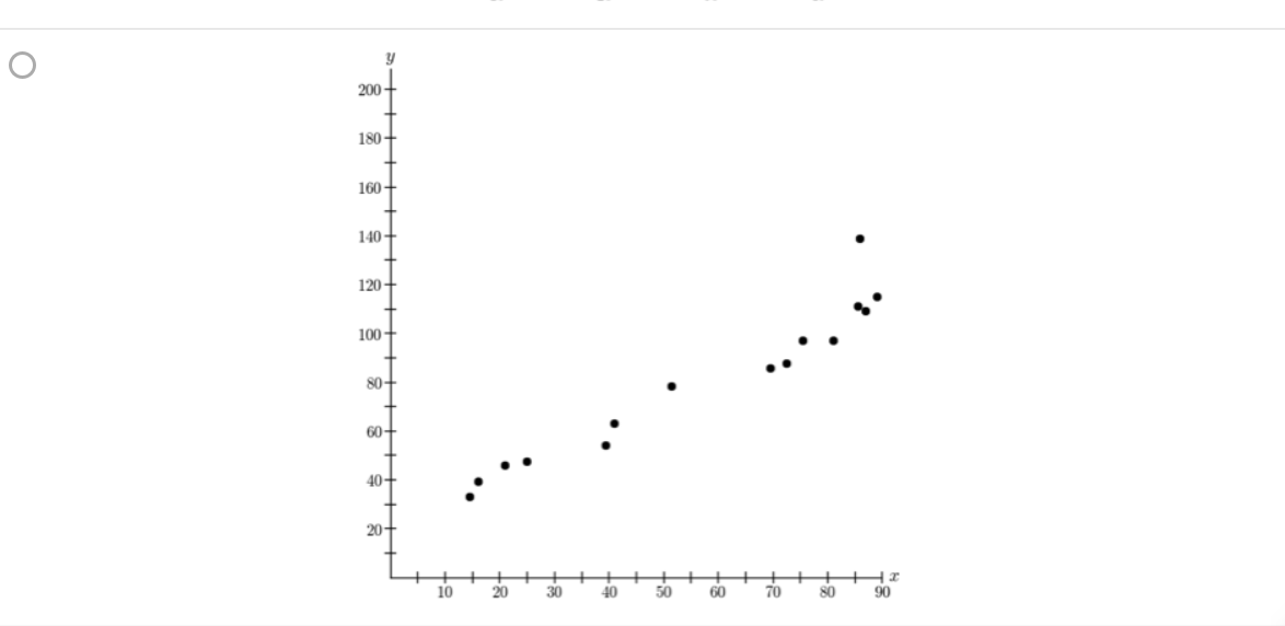 Solved Determine which of the following scatter plots has | Chegg.com