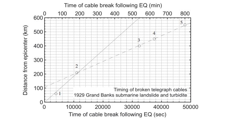 Solved 1.Point 1 distance from epicenter: Point 2 distance | Chegg.com