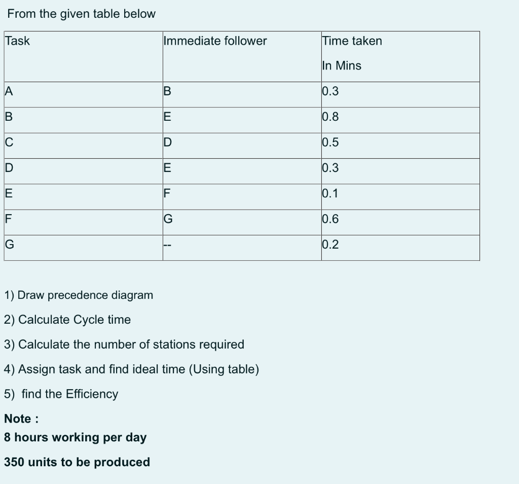 Solved From the given table below 1) Draw precedence diagram | Chegg.com