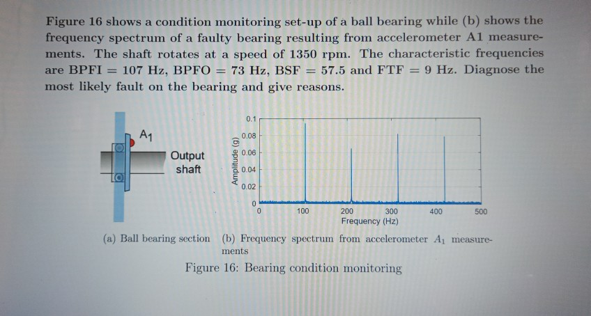 Figure 16 shows a condition monitoring set-up of a | Chegg.com