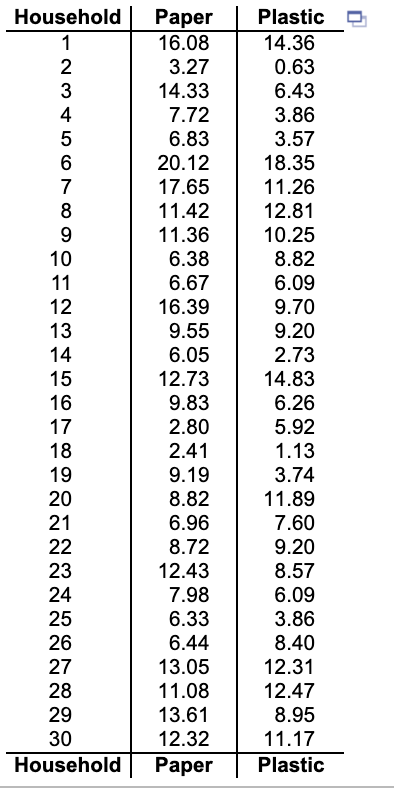 Solved Refer to the data set in the accompanying table. | Chegg.com