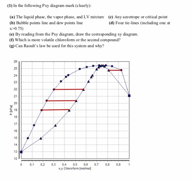 Solved (1) In the following Pxy diagram mark (clearly): (a) | Chegg.com