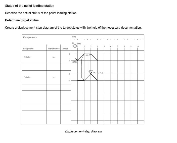 Solved Status of the pallet loading station Describe the | Chegg.com