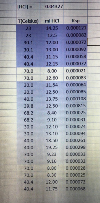 Solved Plot ln Ksp vs. 1/T and calculate enthalphy from | Chegg.com Solved Plot ln Ksp vs. 1/T and calculate enthalphy from | Chegg.com