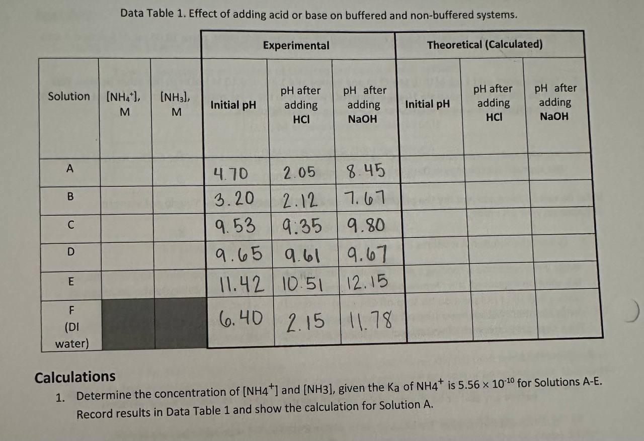Solved Data Table 1. Effect of adding acid or base on | Chegg.com