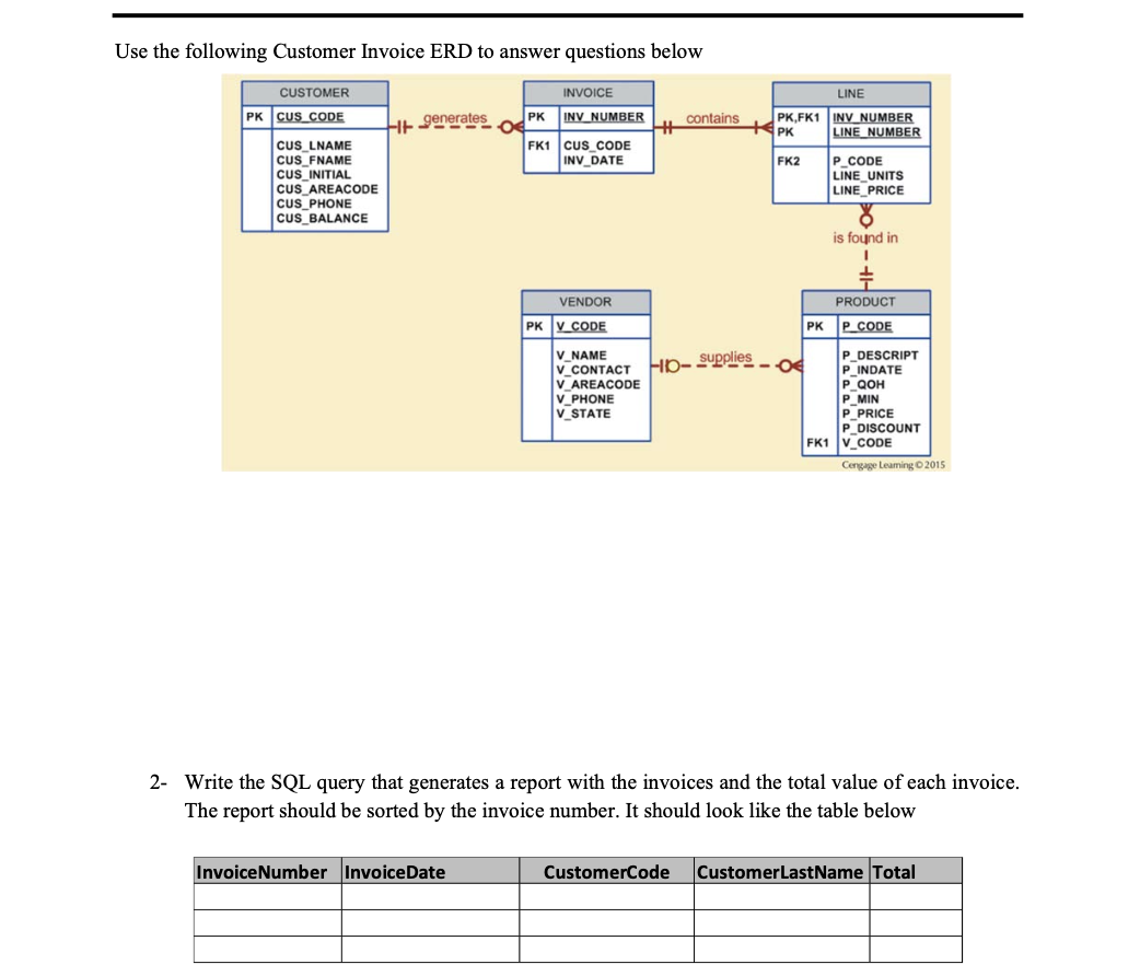 Solved Use the following Customer Invoice ERD to answer | Chegg.com