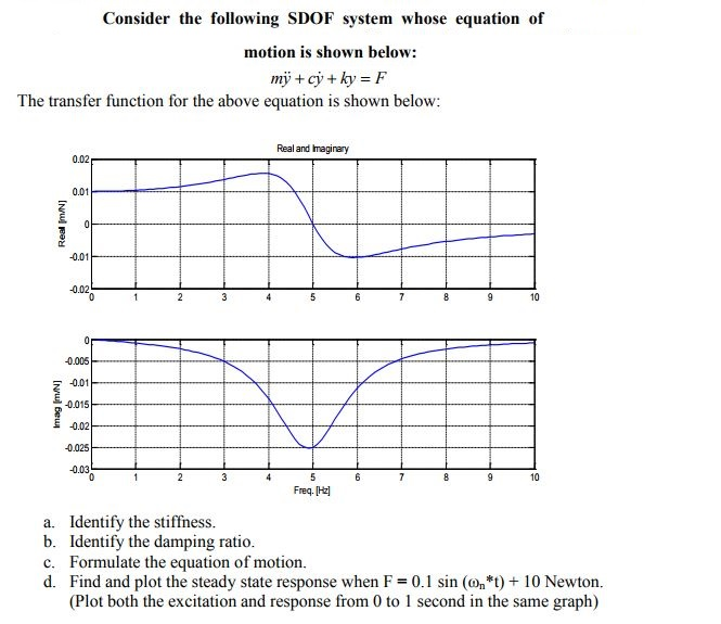 Solved Consider the following SDOF system whose equation of | Chegg.com