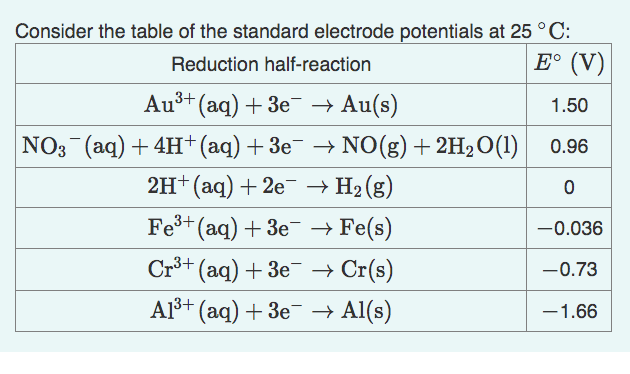 Solved Cnnsider the tahle of the standard plentrnde | Chegg.com
