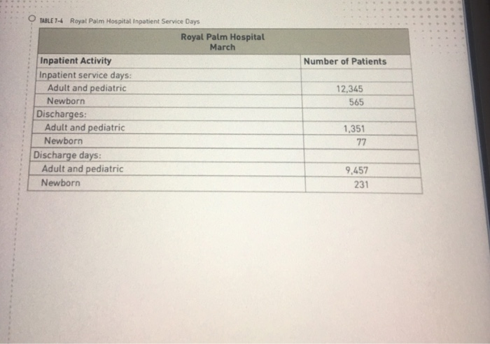 Solved CASE 7-1 Inpatient Service Days : As a health | Chegg.com