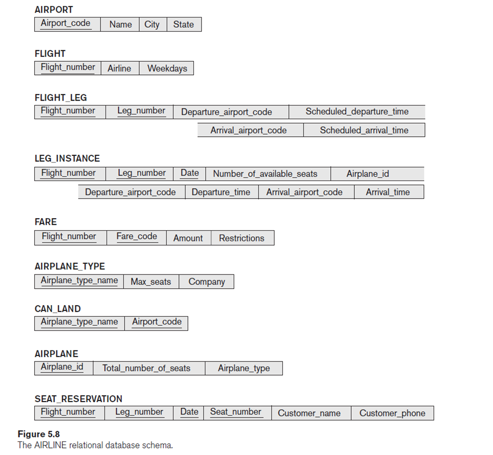 Solved Consider the AIRLINE relational database schema shown | Chegg.com