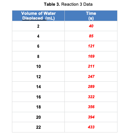 Solved Table 1. Reaction 1 DataTable 3. Reaction 3 Data | Chegg.com