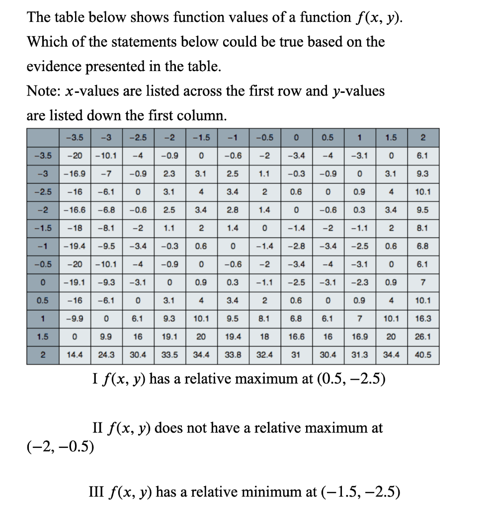 Solved The table below shows function values of a function | Chegg.com