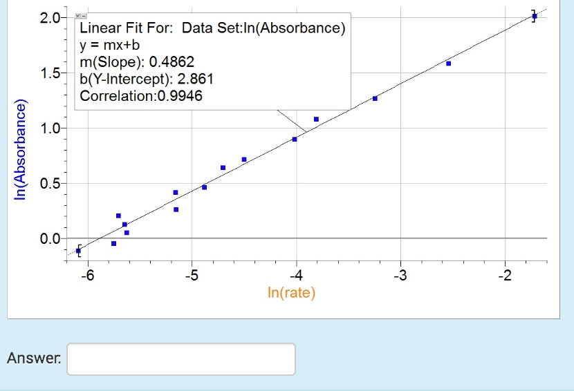 Solved Using the appropriate graph, find the rate constant | Chegg.com