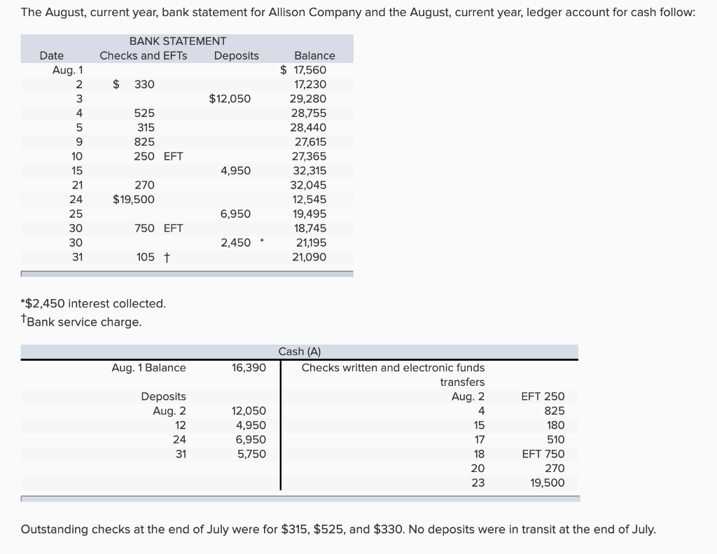 Solved The August, current year, bank statement for Allison | Chegg.com