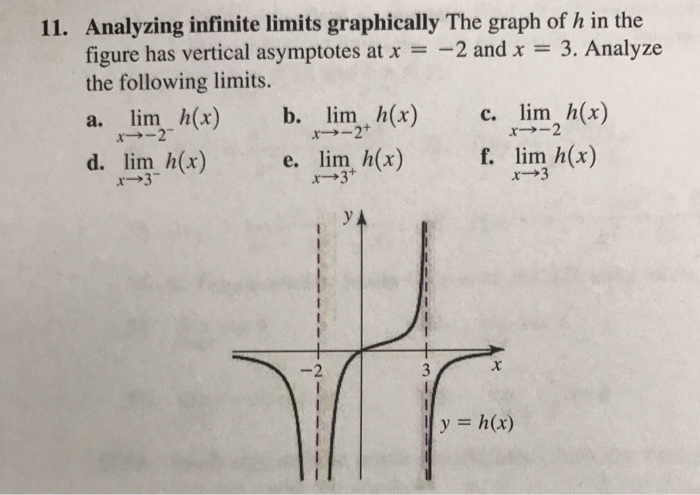 Solved Analyzing infinite limits graphically The graph of f | Chegg.com
