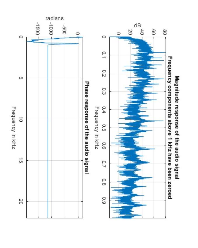 Solved radians dB 80 60 40 20 0 0 -500 -1000 0 -1500 0 | Chegg.com