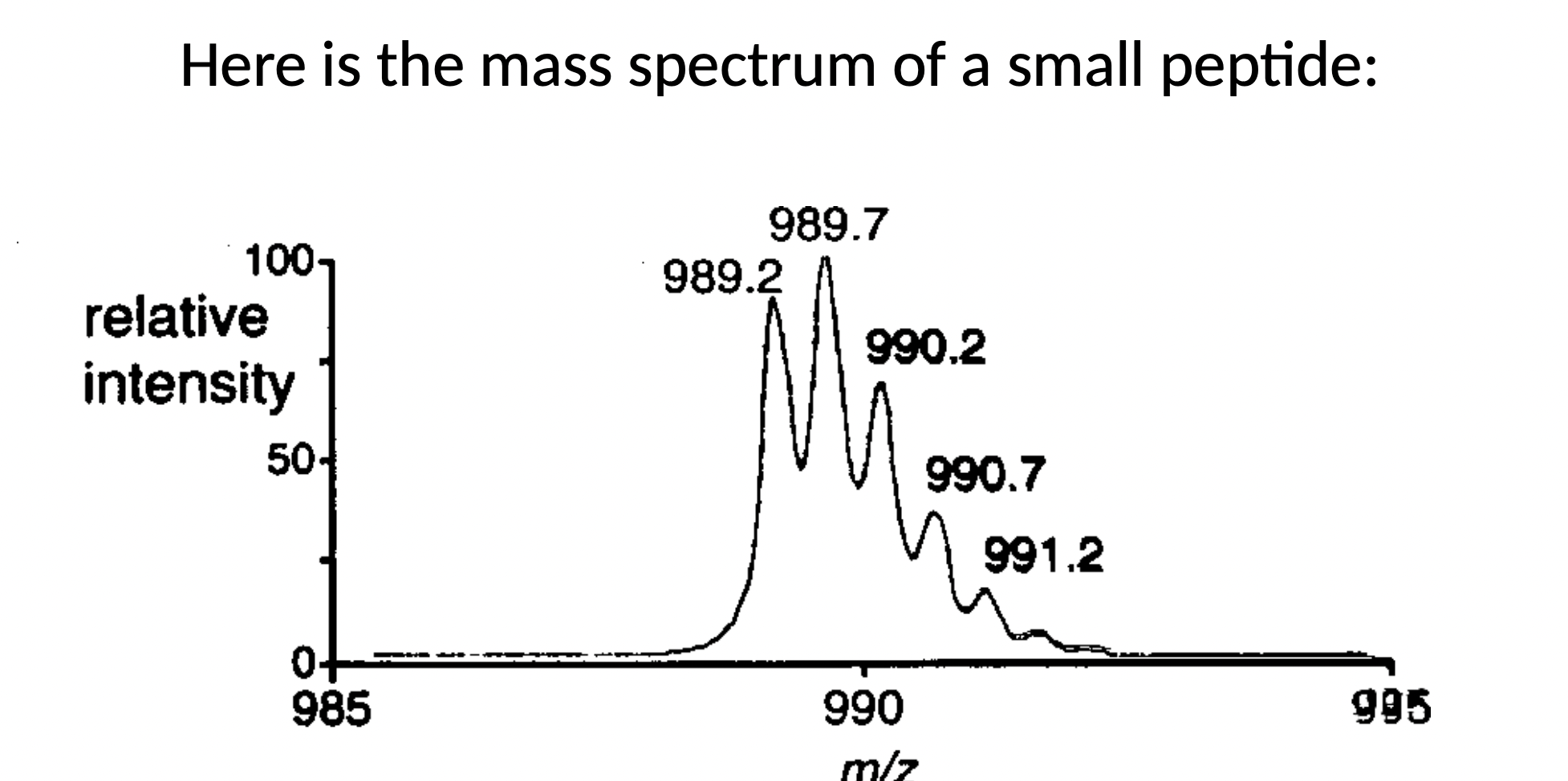 Solved From the mass spectrum of a small peptide to get the | Chegg.com