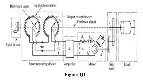 Solved Consider the servo system for position control of an | Chegg.com