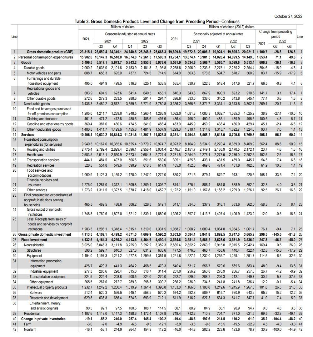 Solved Use table 3 (Gross Domestic Product: Level and Change | Chegg.com